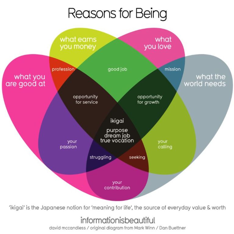 Ikigai: The Ancient Japanese Art of Living a Fulfilled Life